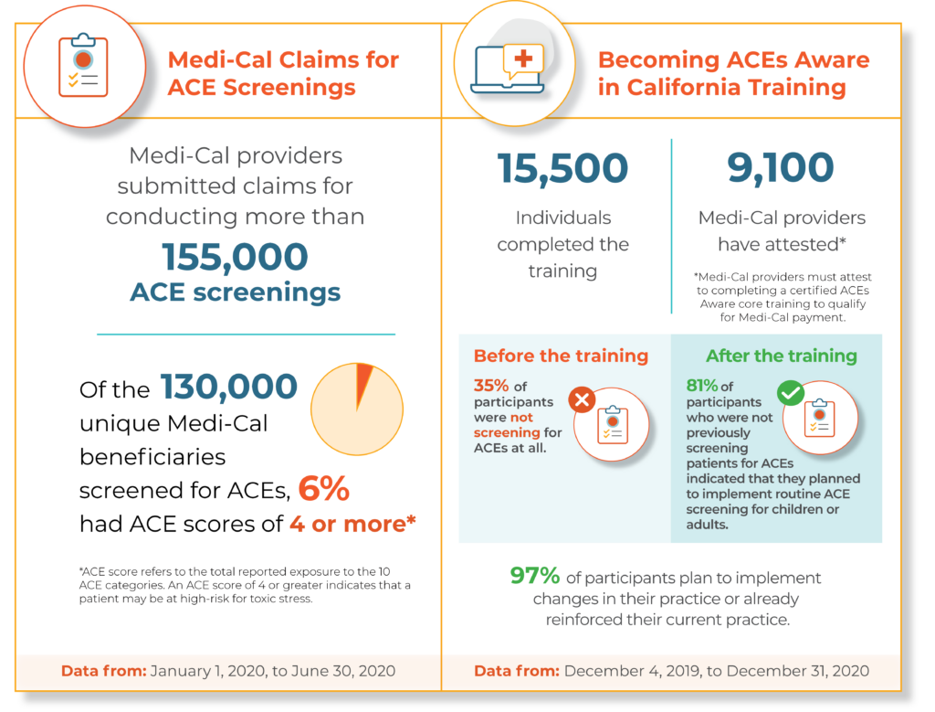 New Data Reports on ACEs Aware Training and Screening | ACEs Aware – Take action. Save lives.