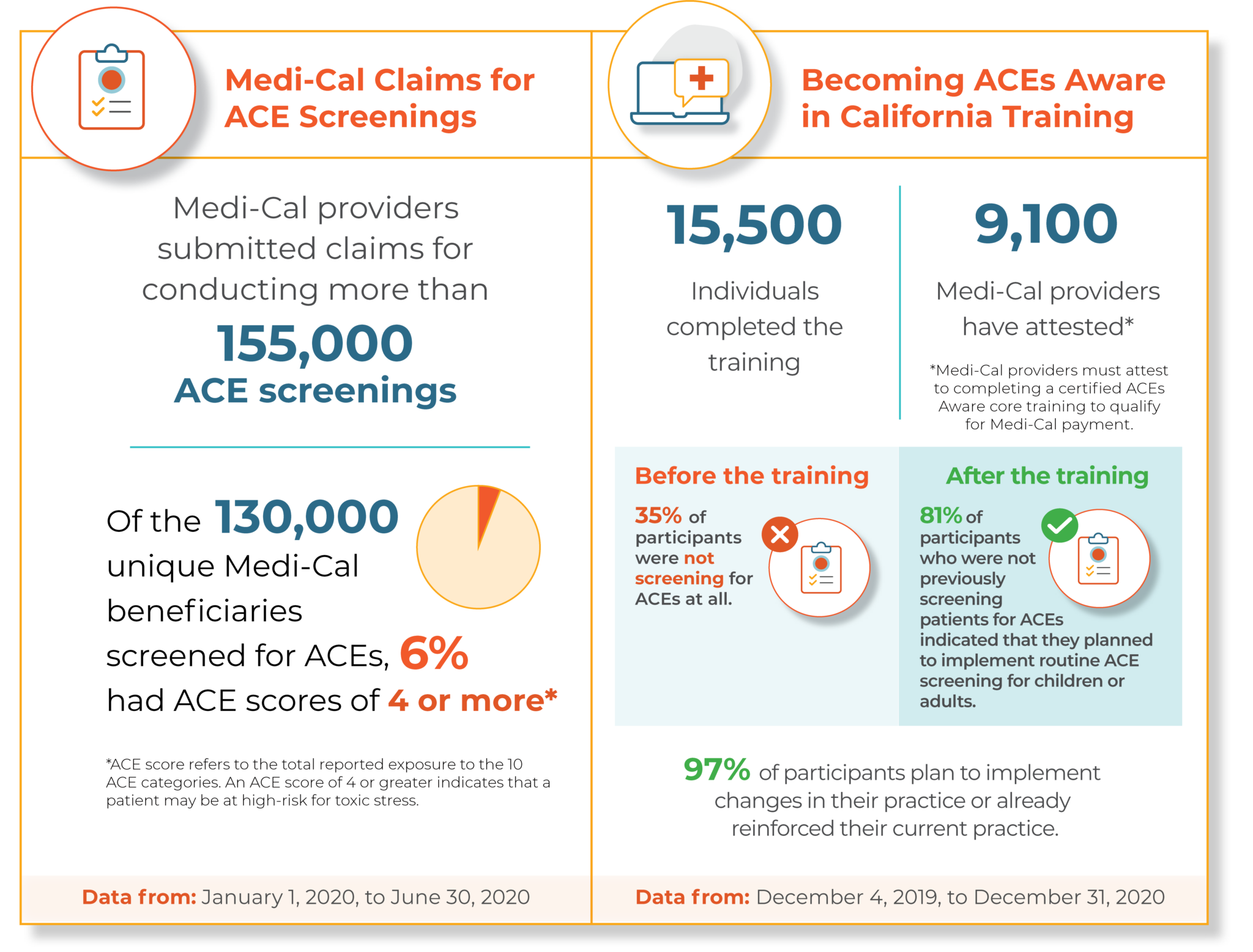 New Data Reports on ACEs Aware Training and Screening | ACEs Aware ...